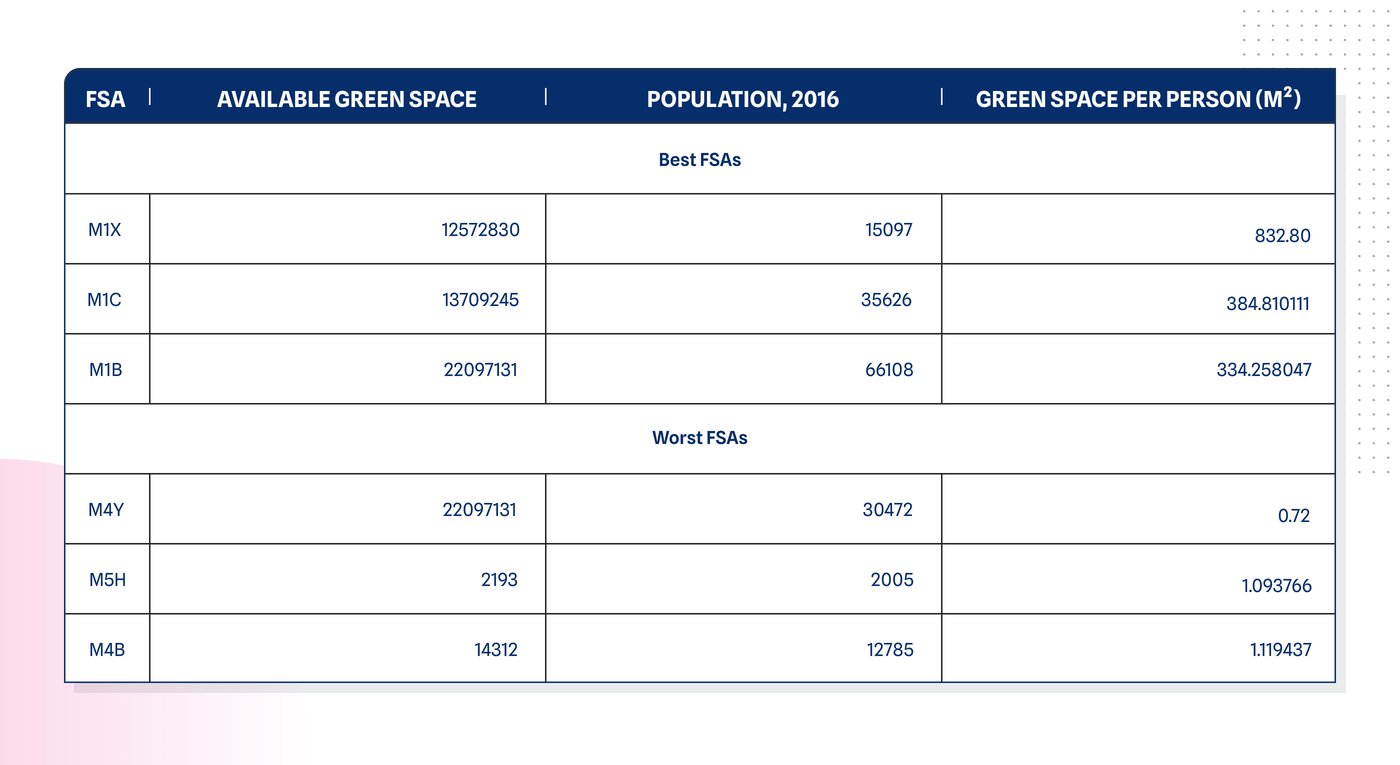 Data Investigation: How Green is Toronto?